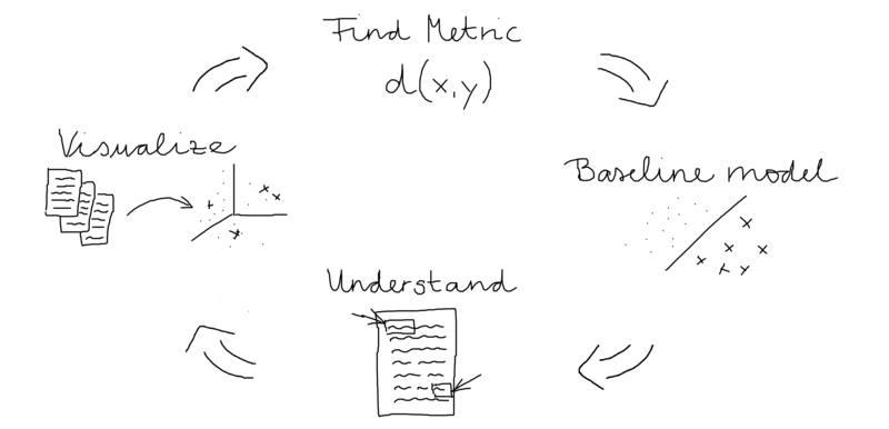 How to approach almost any real-world NLP problem